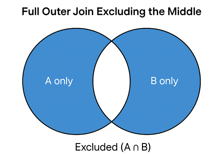 Field Comparisons Using Snowflake - Snowflake in the Carolinas